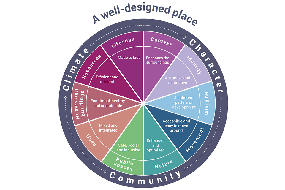 National Model Design Code: part 1 - the coding process (html accessible version) - GOV.UK