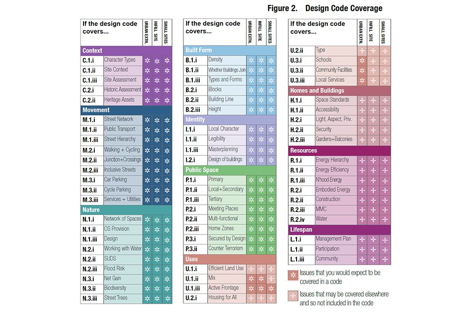 National Model Design Code: part 1 - the coding process (html ...