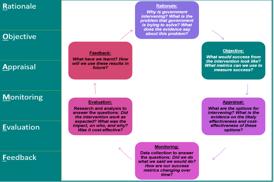 Producing Post implementation Reviews Principles Of Best Practice GOV UK