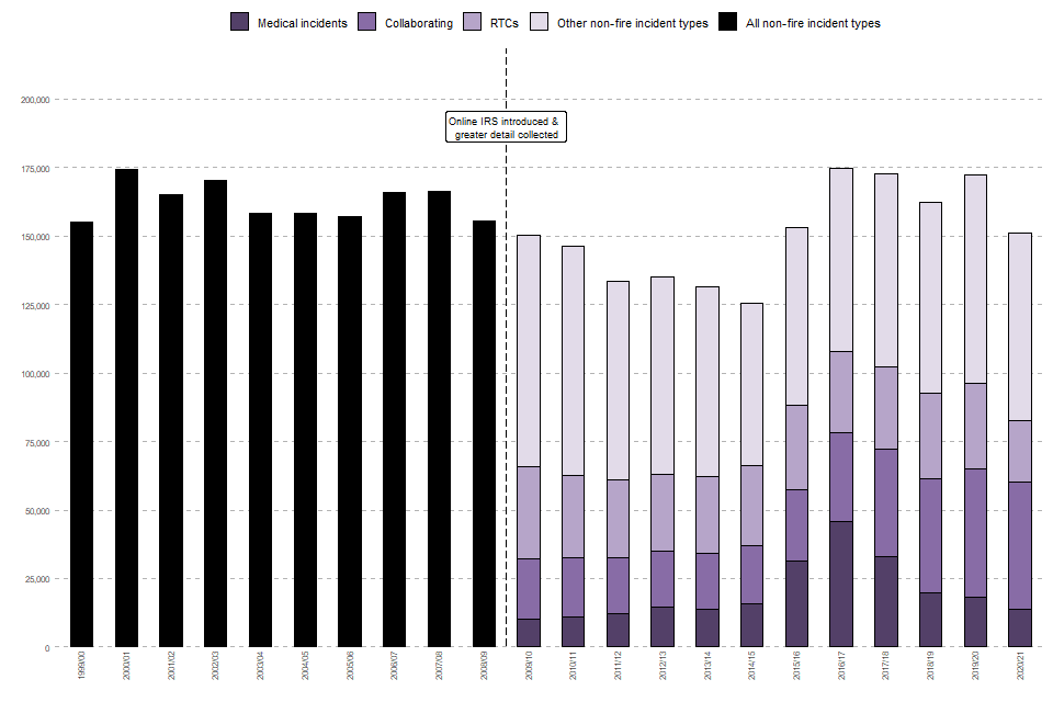 Fire and rescue incident statistics: England, year ending March 2021 ...