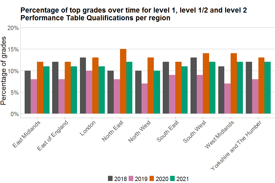 An analysis of grades awarded for VTQs in spring and summer 2021 - GOV.UK