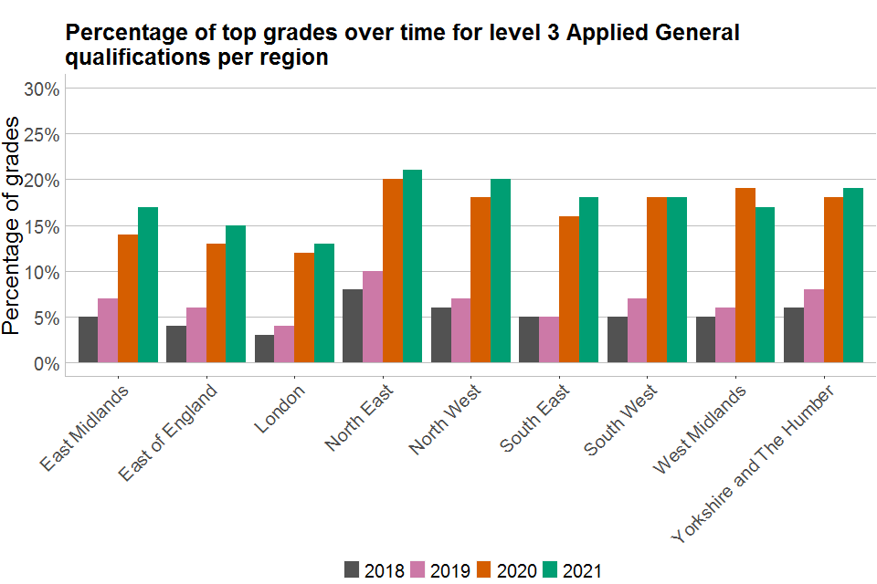 An analysis of grades awarded for VTQs in spring and summer 2021 - GOV.UK