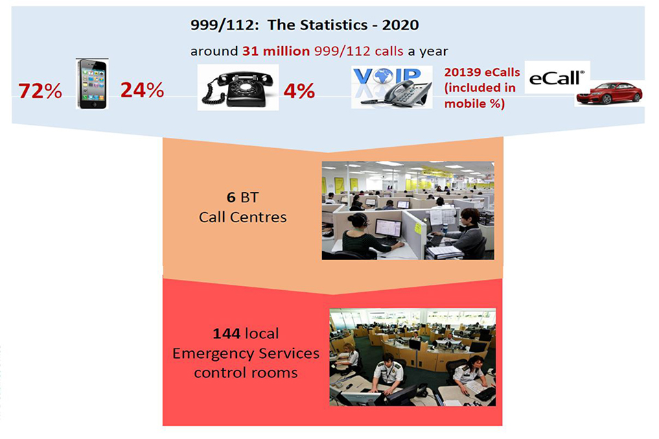 999-and-112-the-uk-s-national-emergency-numbers-gov-uk