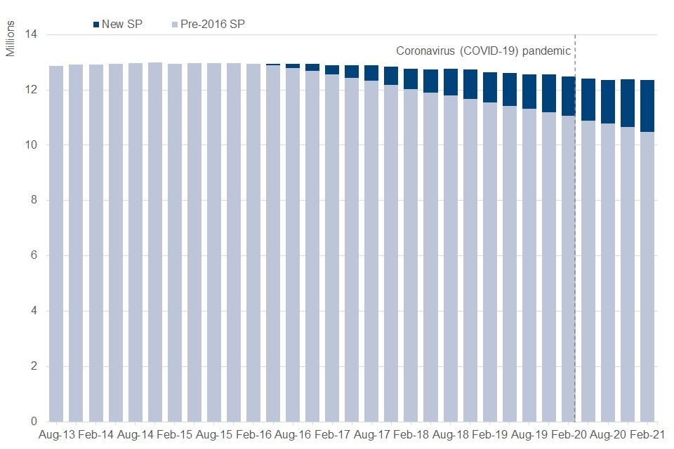 DWP benefits statistics: August 2021 - GOV.UK