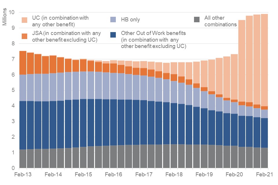 Benefit Combinations to February 2021 - GOV.UK