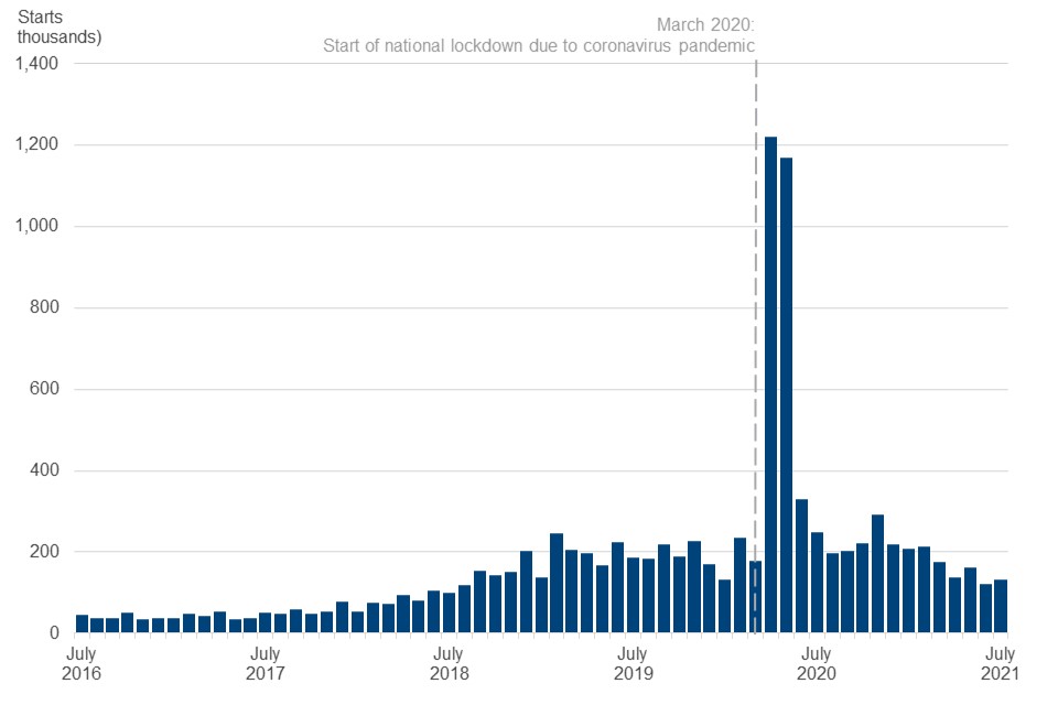 Universal Credit statistics, 29 April 2013 to 8 July 2021 - GOV.UK