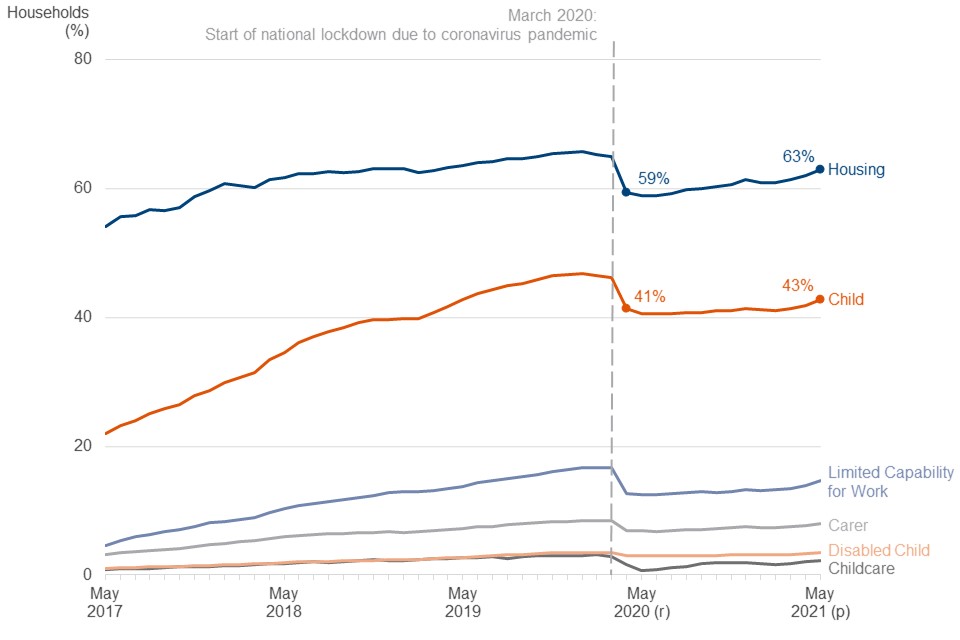Universal Credit statistics, 29 April 2013 to 8 July 2021 - GOV.UK