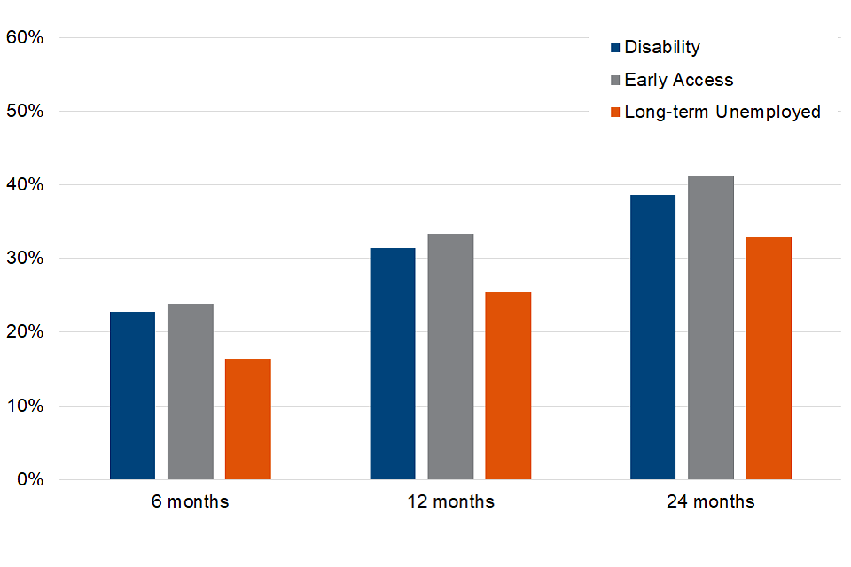 Work and Health Programme statistics to May 2021 - GOV.UK