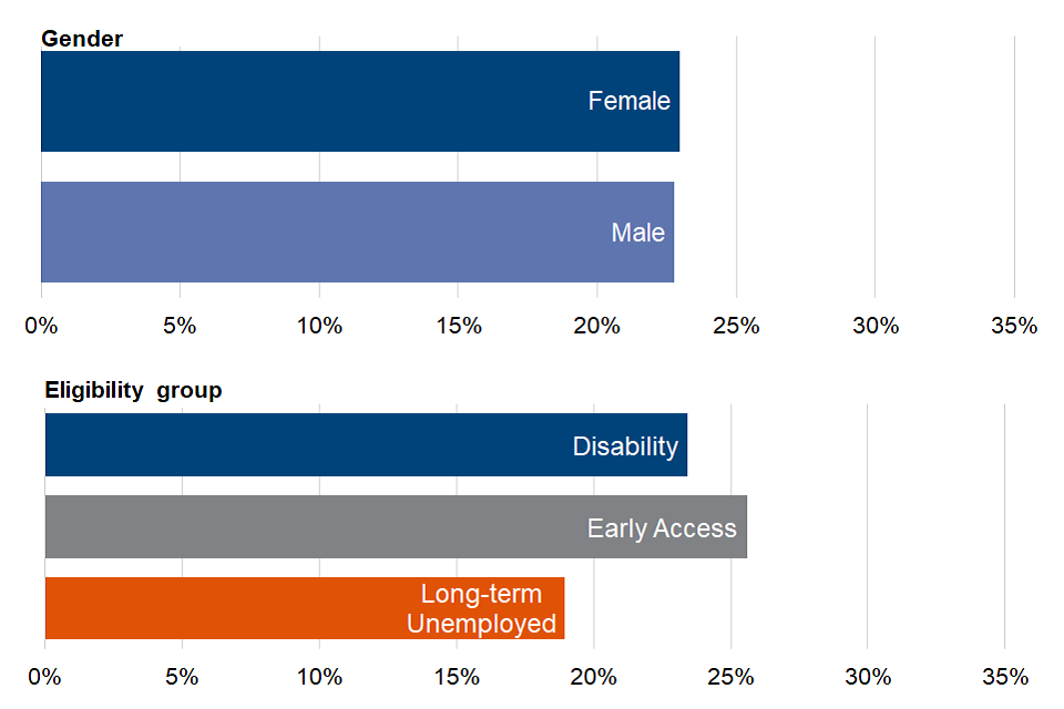 Work and Health Programme statistics to May 2021 - GOV.UK