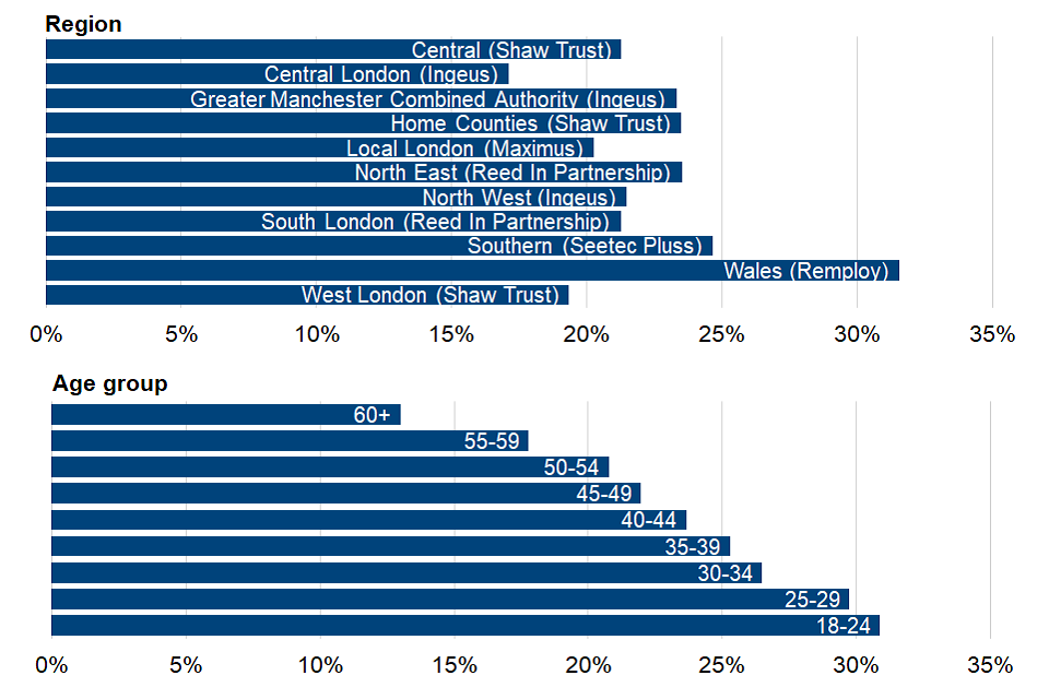 Work and Health Programme statistics to May 2021 - GOV.UK