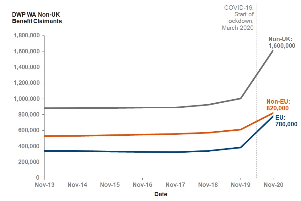 Nationality at point of National Insurance number registration of DWP ...
