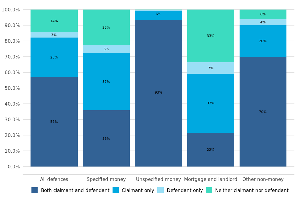 Civil Justice Statistics Quarterly: April to June 2021 - GOV.UK