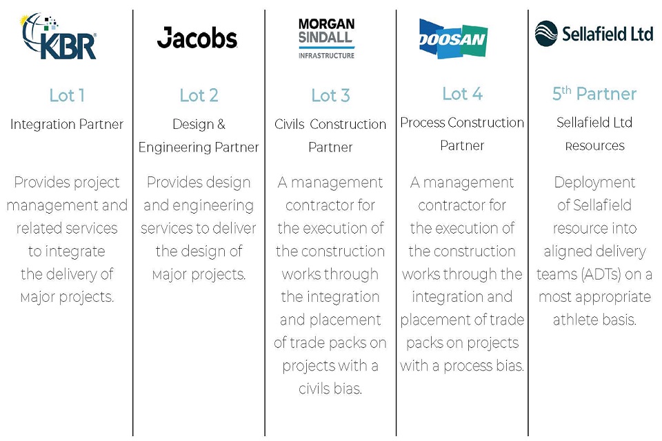The Programme and Project Partners Supply Chain Strategy - GOV.UK