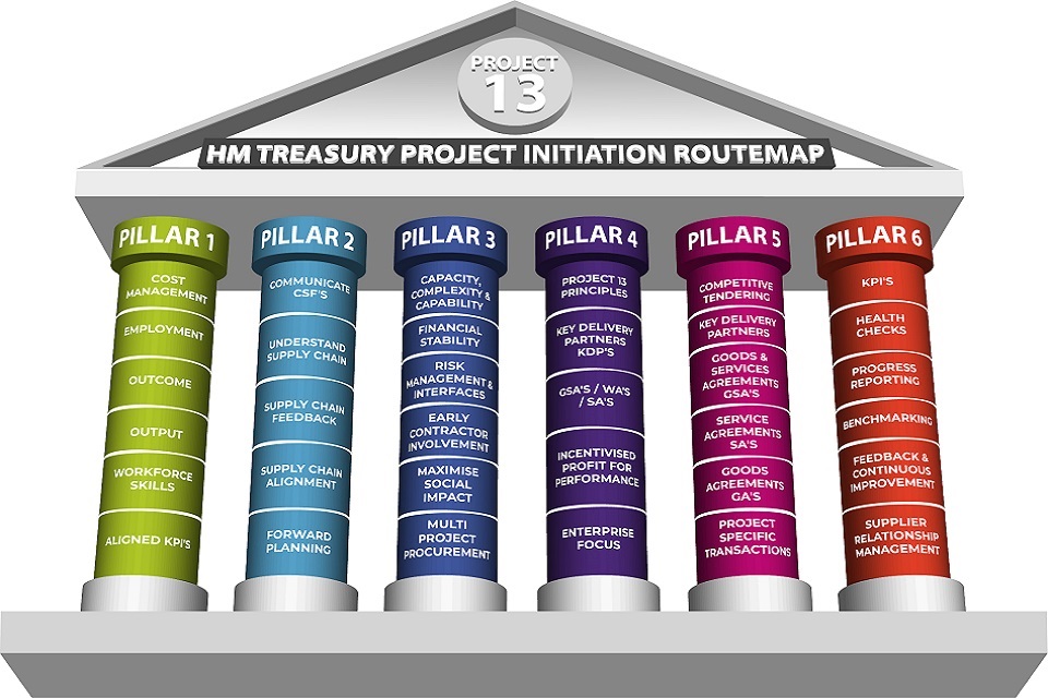 The Programme and Project Partners Supply Chain Strategy - GOV.UK