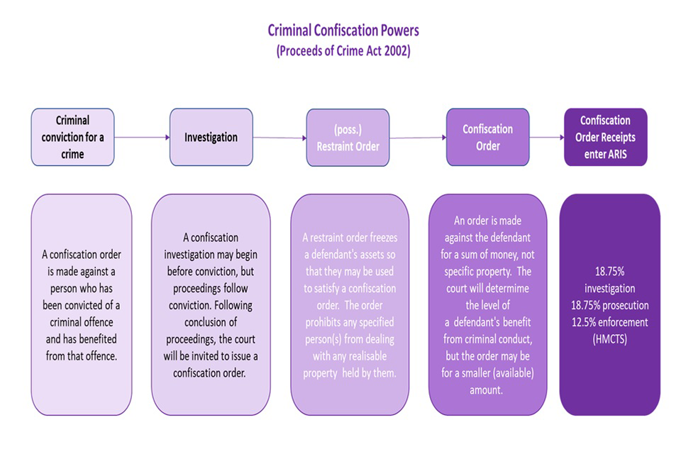 Asset recovery annual statistical bulletin: background context note ...