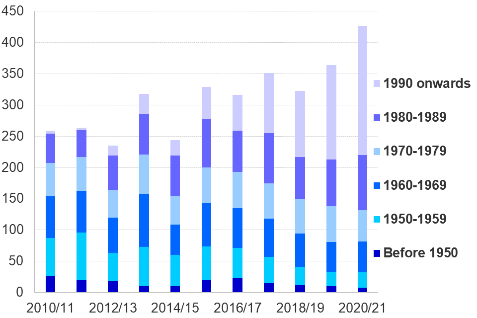 Tribunal Statistics Quarterly, April to June 2021 - GOV.UK
