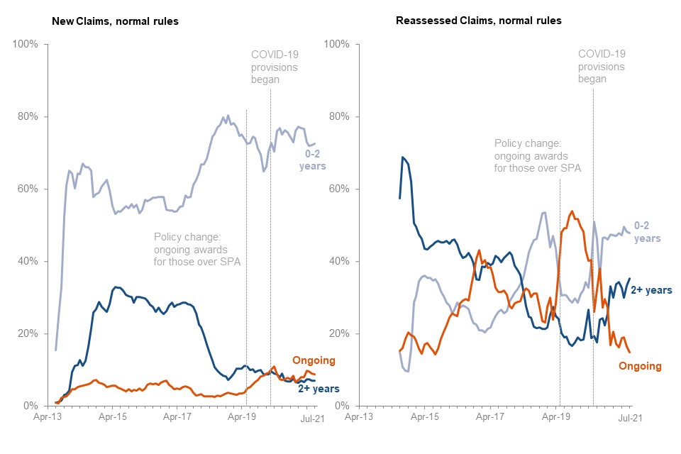 Personal Independence Payment statistics to July 2021 - GOV.UK