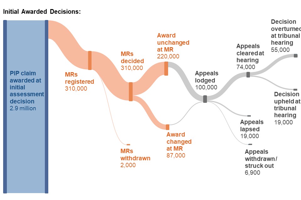 Personal Independence Payment statistics to July 2021 - GOV.UK