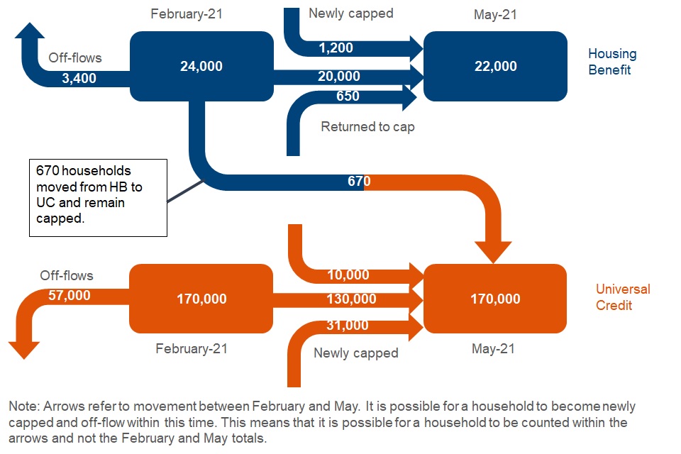 Benefit cap: number of households capped to May 2021 - GOV.UK