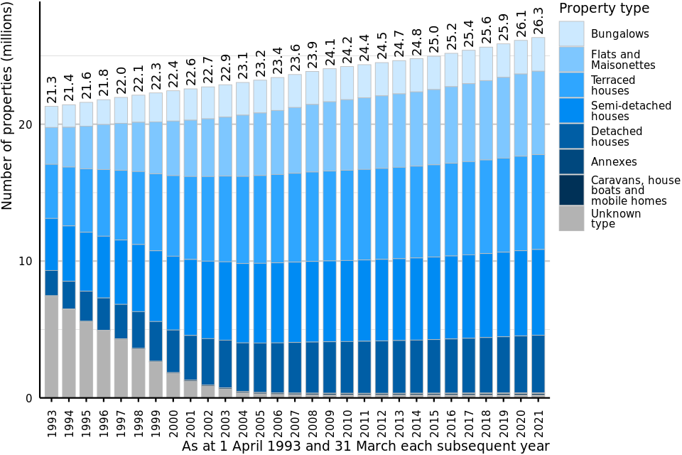 Council Tax: stock of properties Statistical Summary - GOV.UK