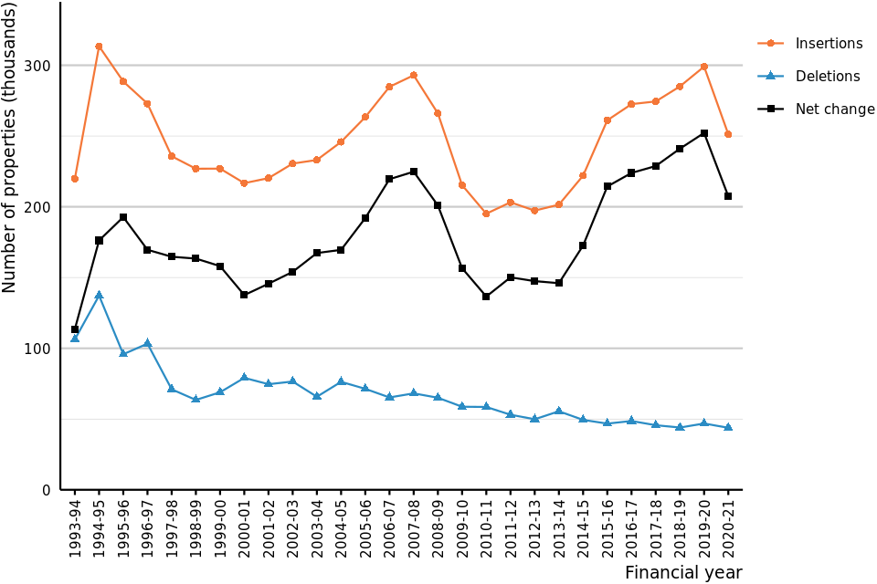 Council Tax: stock of properties Statistical Summary - GOV.UK