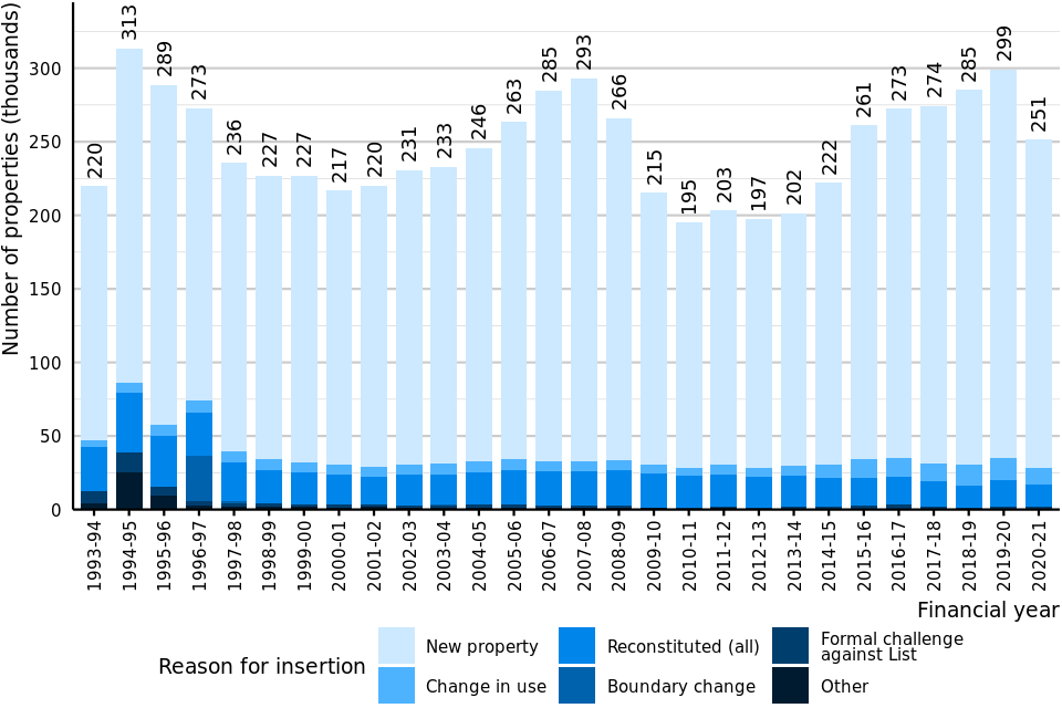 Council Tax: stock of properties Statistical Summary - GOV.UK