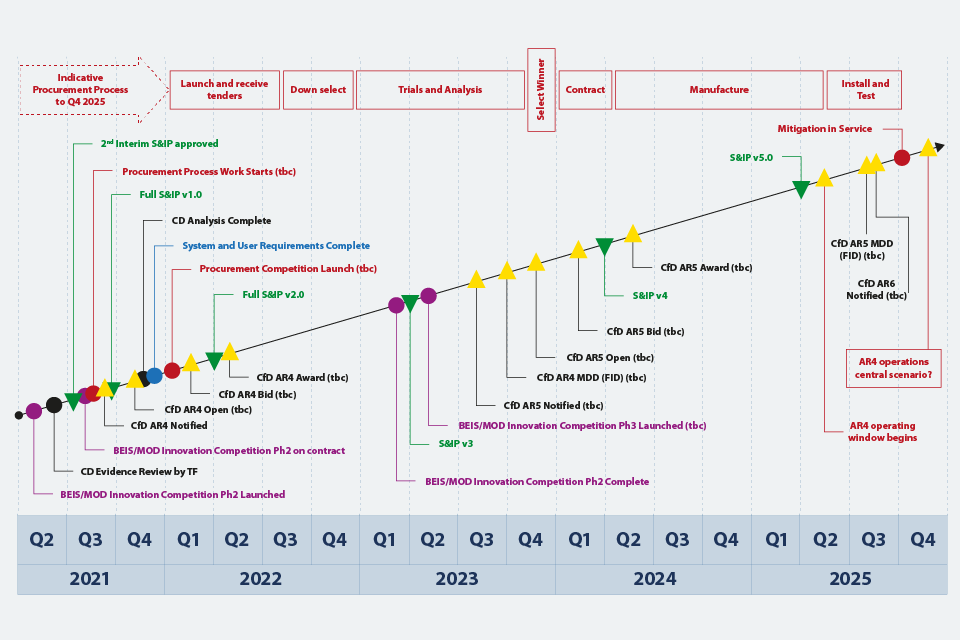 Air defence and offshore wind - working together towards Net Zero - GOV.UK