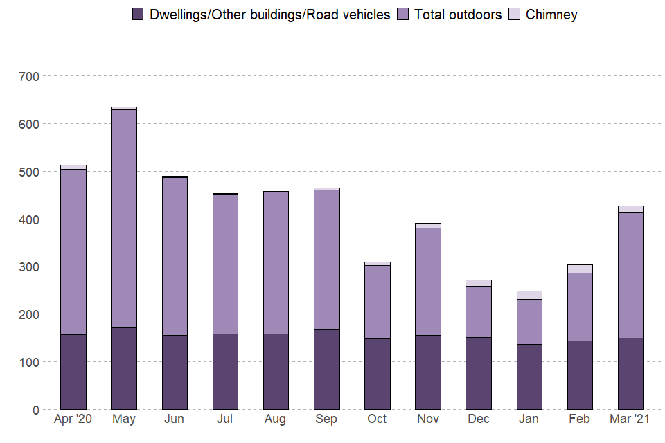 Detailed analysis of fires attended by fire and rescue services ...