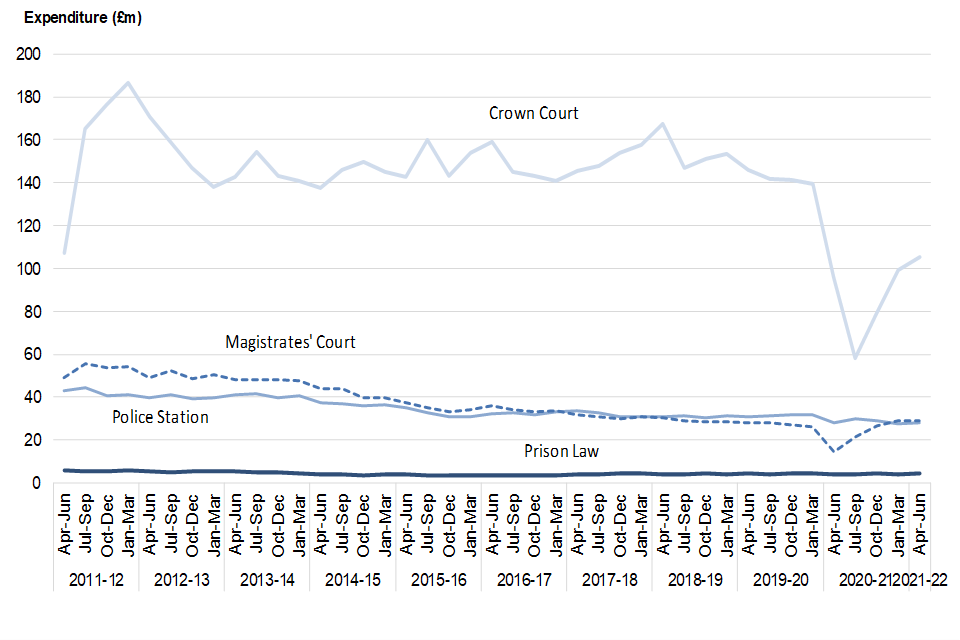 Legal aid statistics England and Wales bulletin Apr to Jun 2021 - GOV.UK