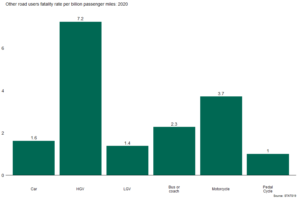 Reported road casualties Great Britain: road user risk, 2020 data - GOV.UK