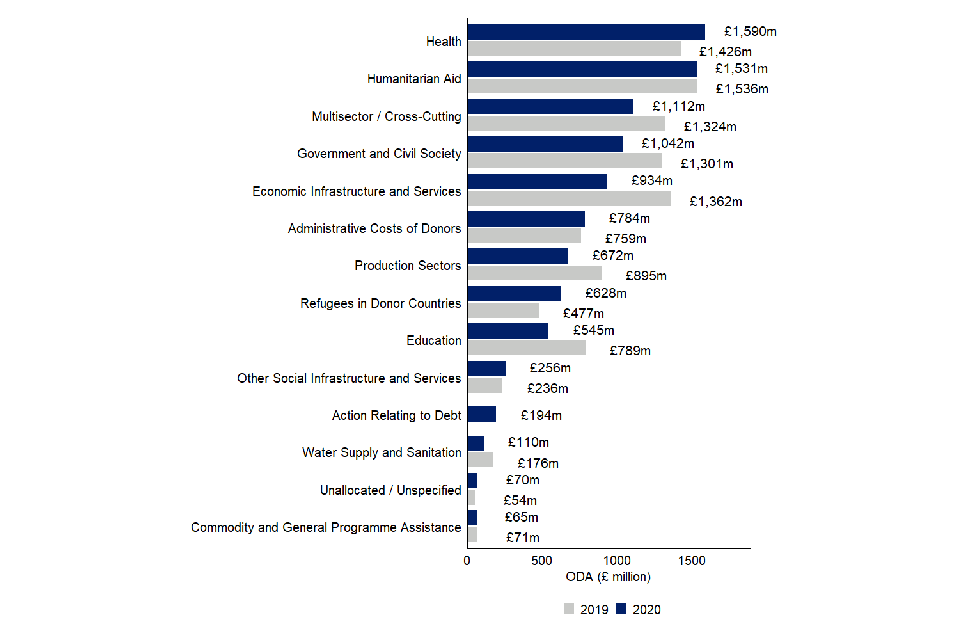 Statistics on International Development: final UK aid spend 2020 - GOV.UK