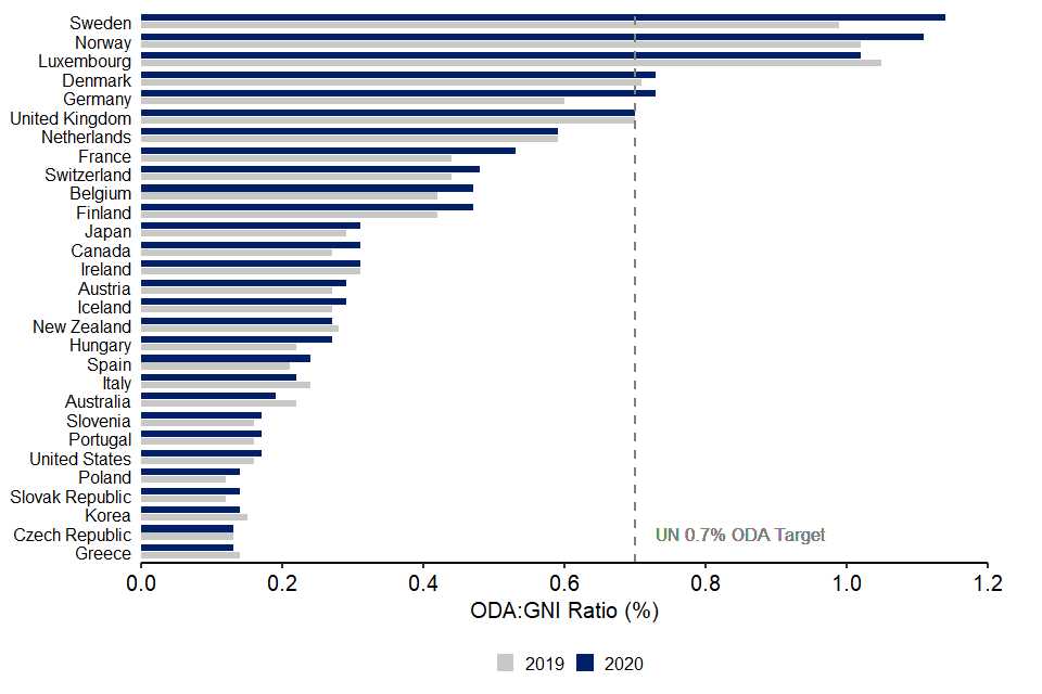 Statistics on International Development: final UK aid spend 2020 - GOV.UK