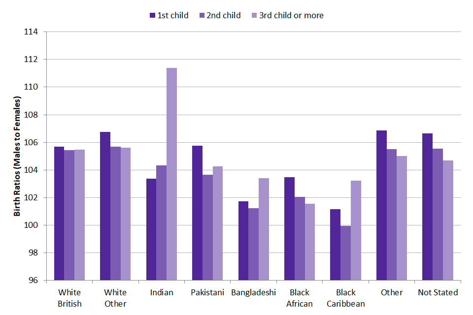 Sex Ratios At Birth In The United Kingdom 2015 To 2019 Report Gov Uk