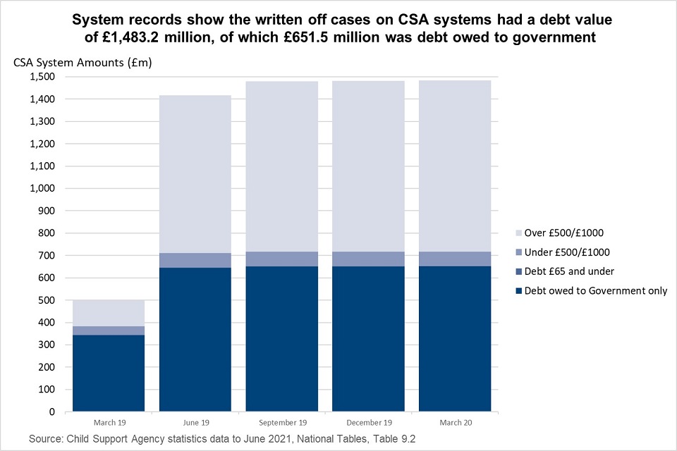Child Support Agency quarterly summary of statistics: June 2021 ...