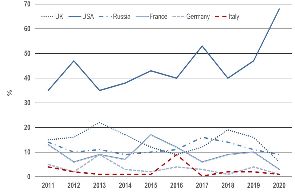 UK defence and security export statistics: 2020 - GOV.UK