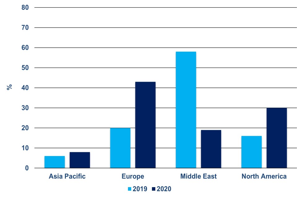 UK defence and security export statistics: 2020 - GOV.UK