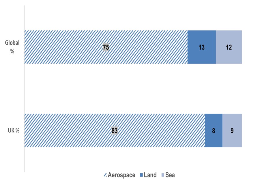 UK defence and security export statistics: 2020 - GOV.UK