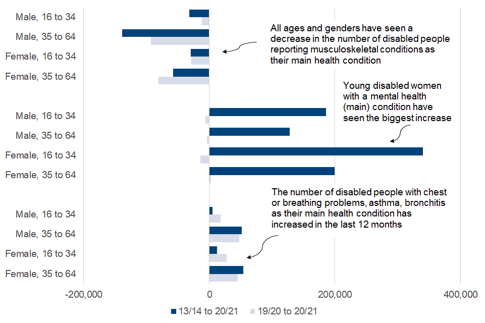 The employment of disabled people 2021 - GOV.UK