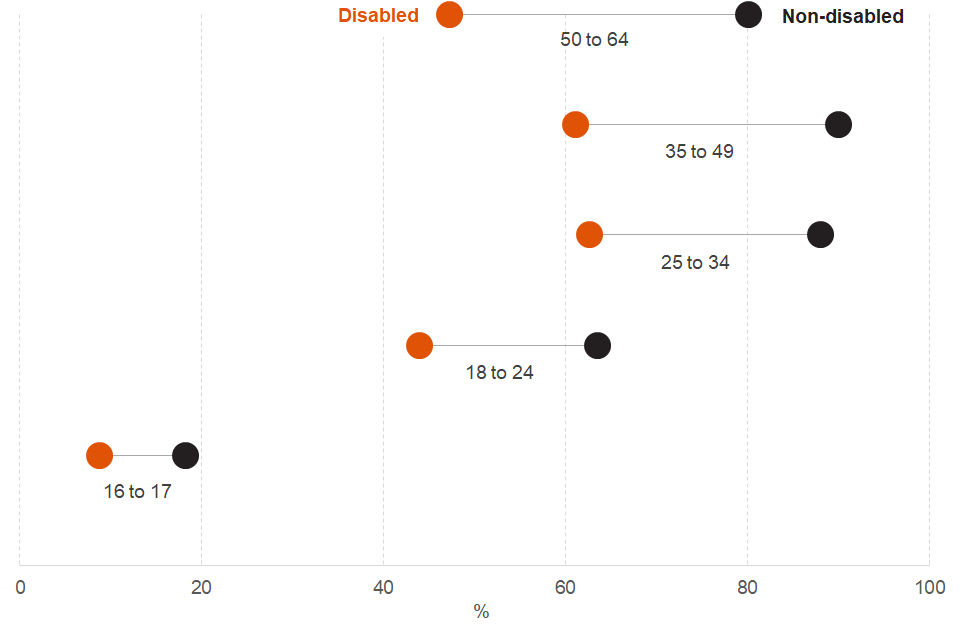 The employment of disabled people 2021 - GOV.UK