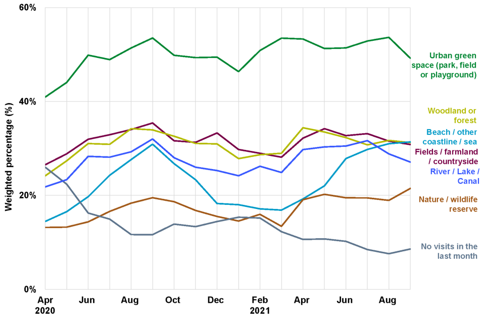 The People and Nature Survey for England: Monthly indicators for ...