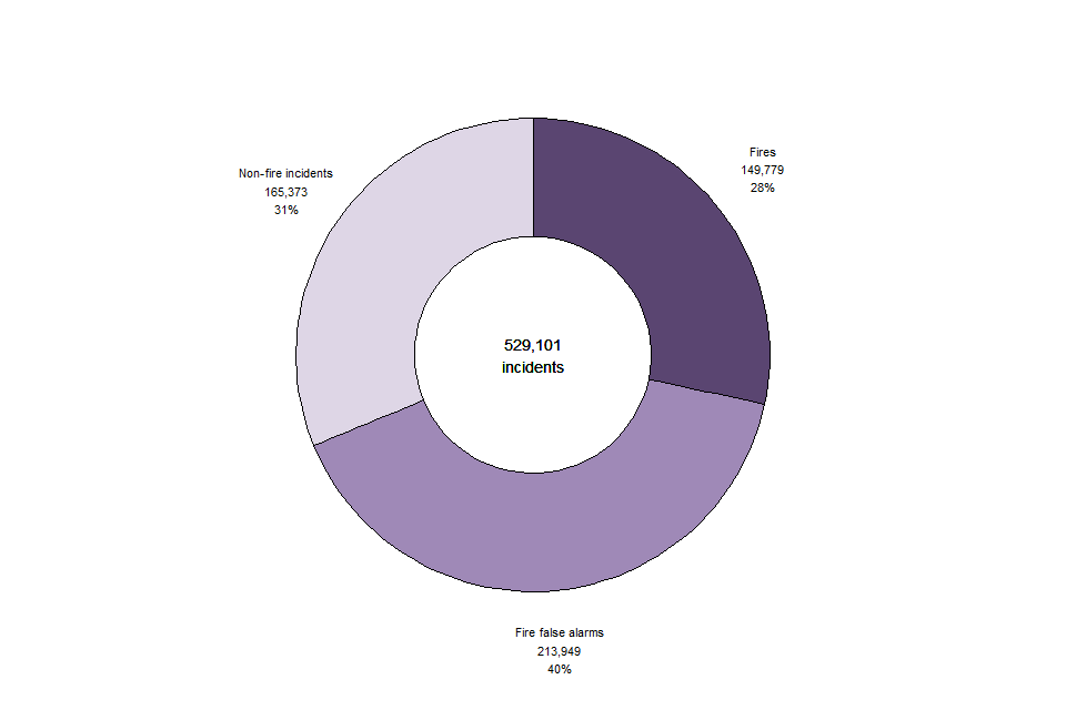 Fire And Rescue Incident Statistics England Year Ending June 2021 fire-and-rescue-incident-statistics-england-year-ending-june-2021