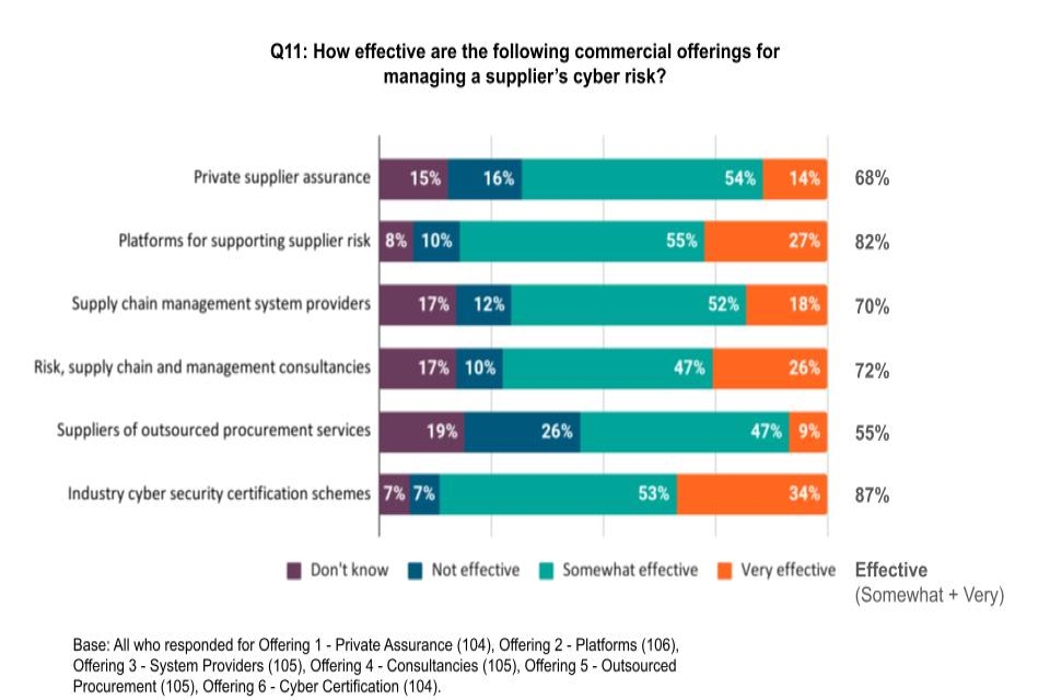 Government response to the call for views on supply chain cyber ...
