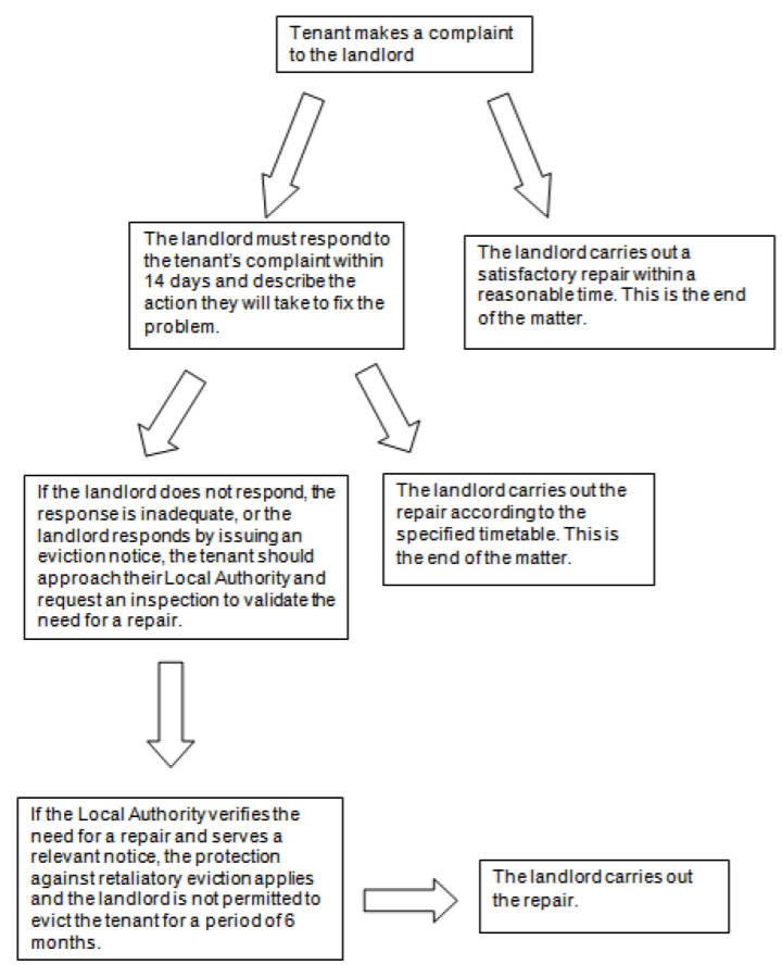 Guidance note: Retaliatory Eviction and the Deregulation Act 2015 - GOV.UK
