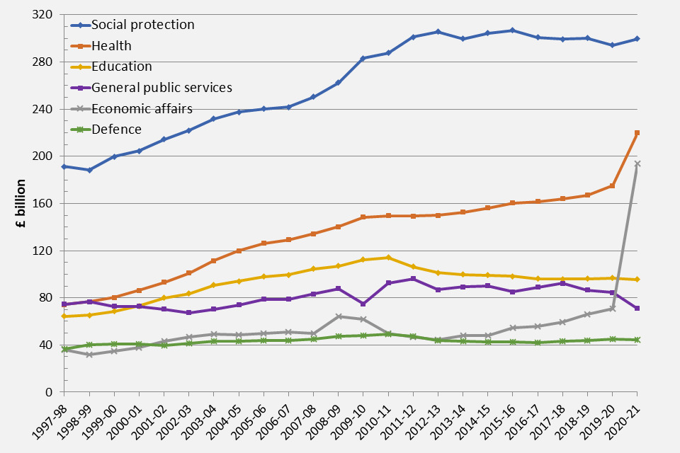 Public spending statistics: November 2021 - GOV.UK