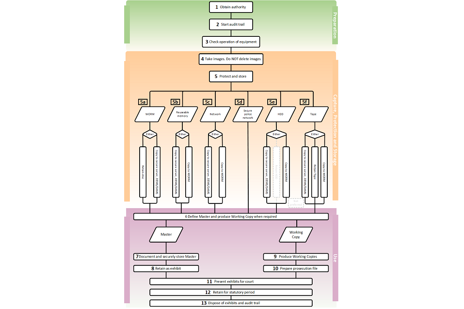 Digital Imaging and Multimedia Procedure v3.0 - GOV.UK