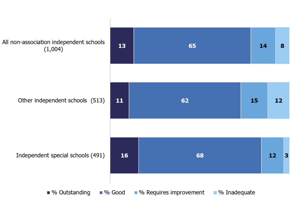Non-association independent schools inspections and outcomes as at 31 ...