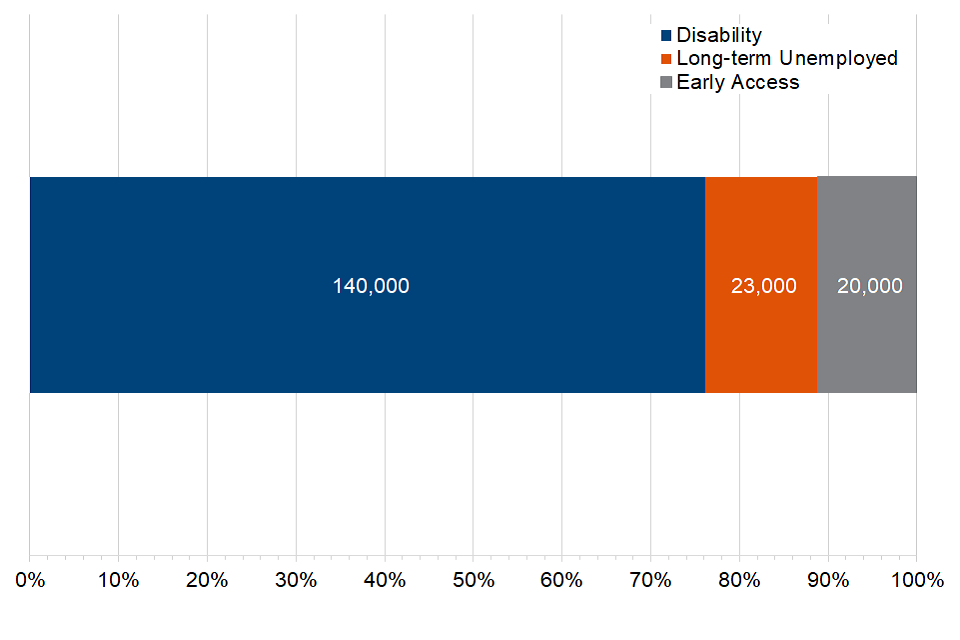 Work and Health Programme statistics to August 2021 - GOV.UK