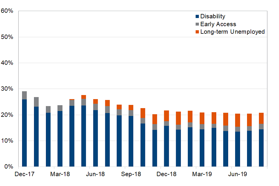 Work and Health Programme statistics to August 2021 - GOV.UK
