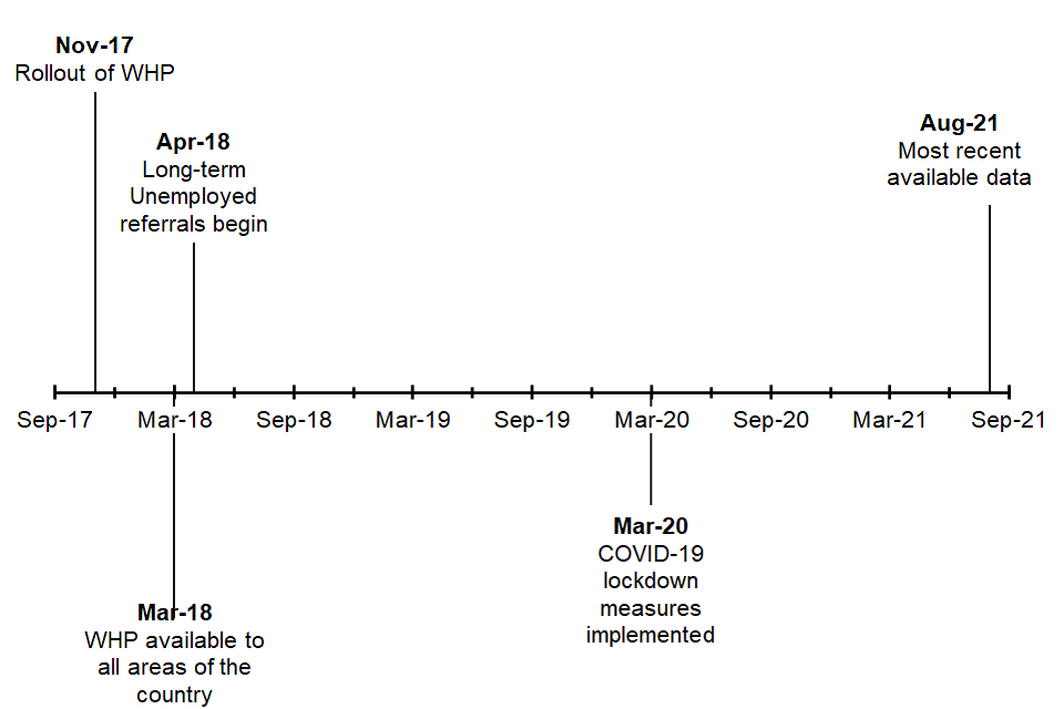 Work and Health Programme statistics to August 2021 - GOV.UK