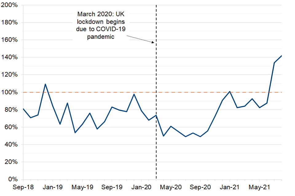 Work and Health Programme statistics to August 2021 - GOV.UK